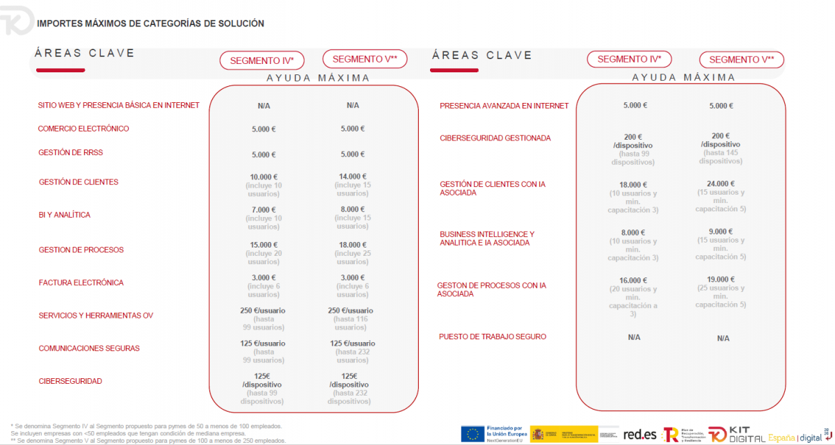 Nuevas convocatorias del programa Kit Digital: segmento IV y segmento V con soluciones de IA ...